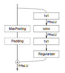 Summary of ‘ENet: A Deep Neural Network Architecture for Real-Time ...