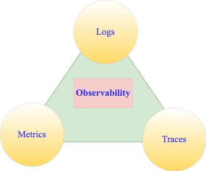 Observability in Distributed Systems: Logs, Metrics, and Traces | by ...