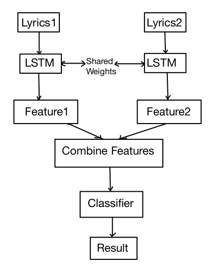 Alleviate Cold Start Problem in Song Recommendation System Using Lyrics ...