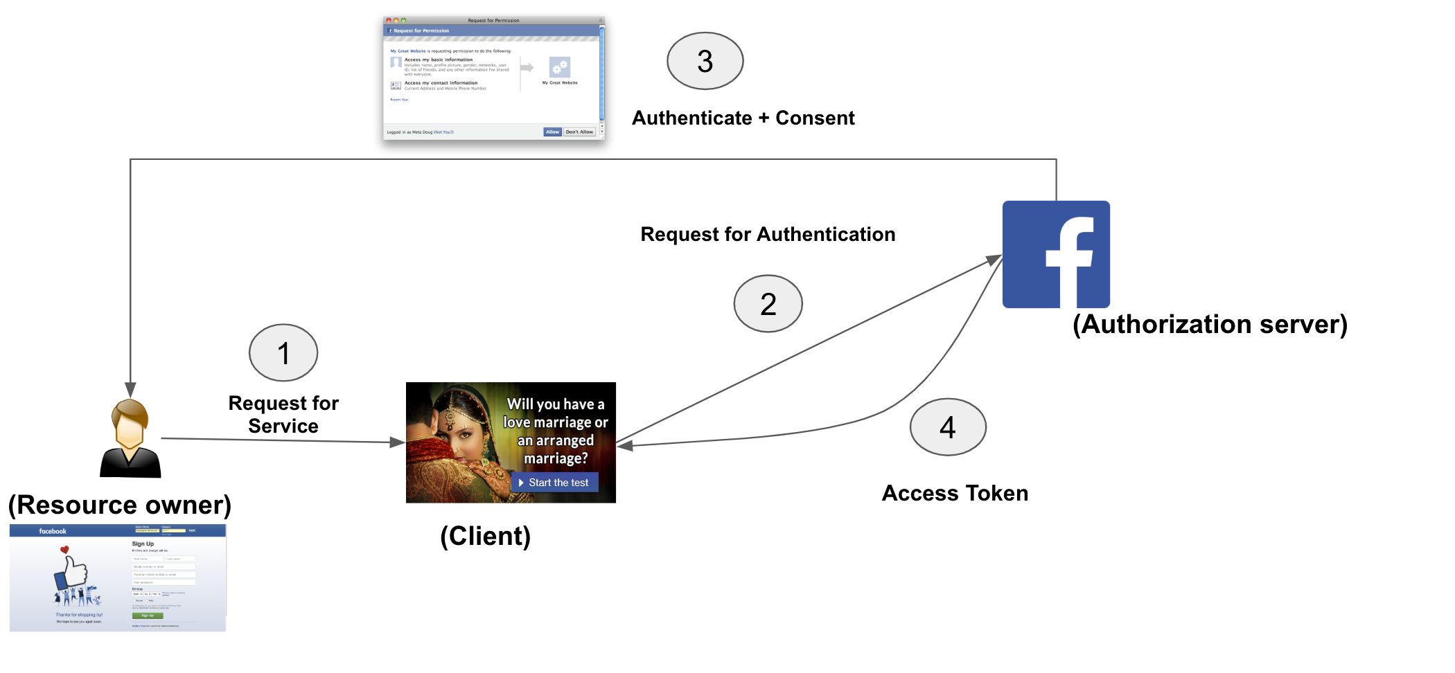 Openid Connect Flow