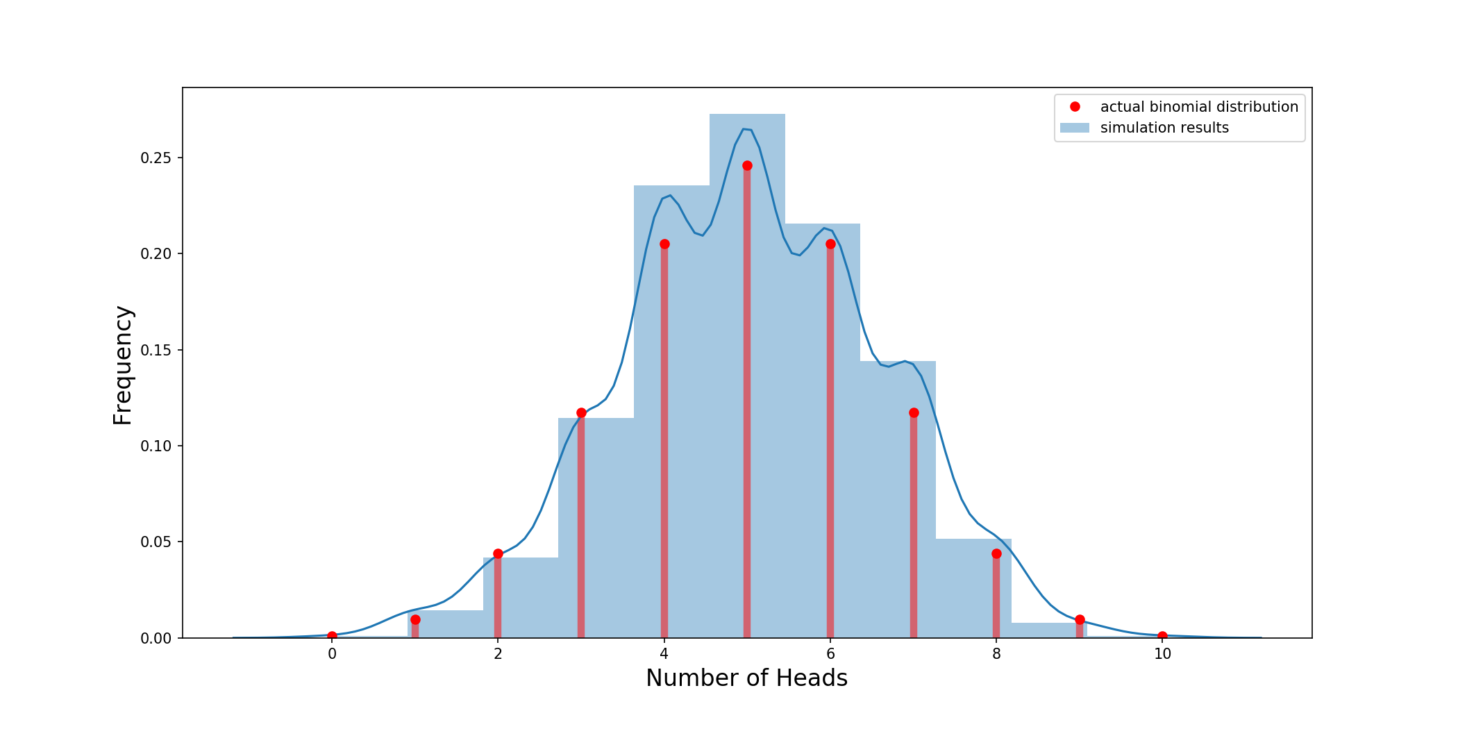 coin toss probability distribution