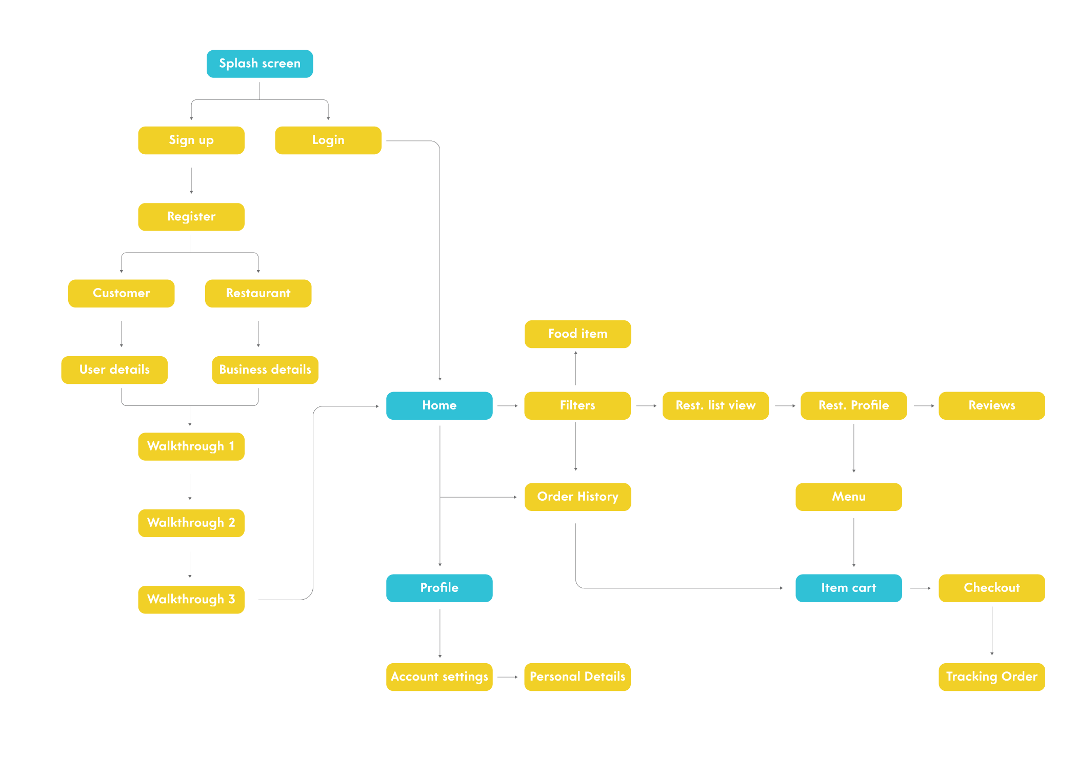Product Design Case Study — Diario | by Kushagra Agarwal | UX Planet