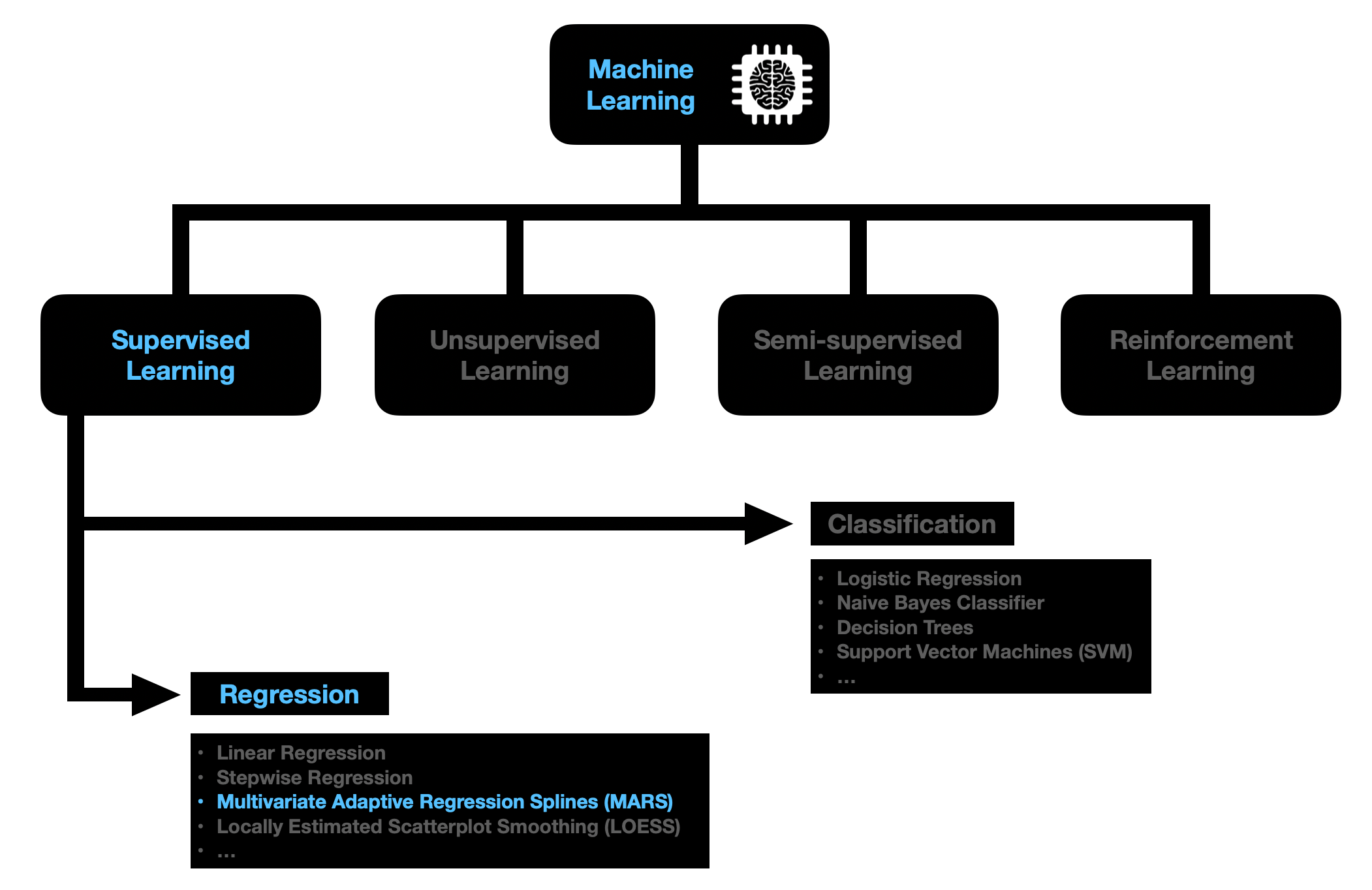 MARS: Multivariate Adaptive Regression Splines — How to Improve on ...