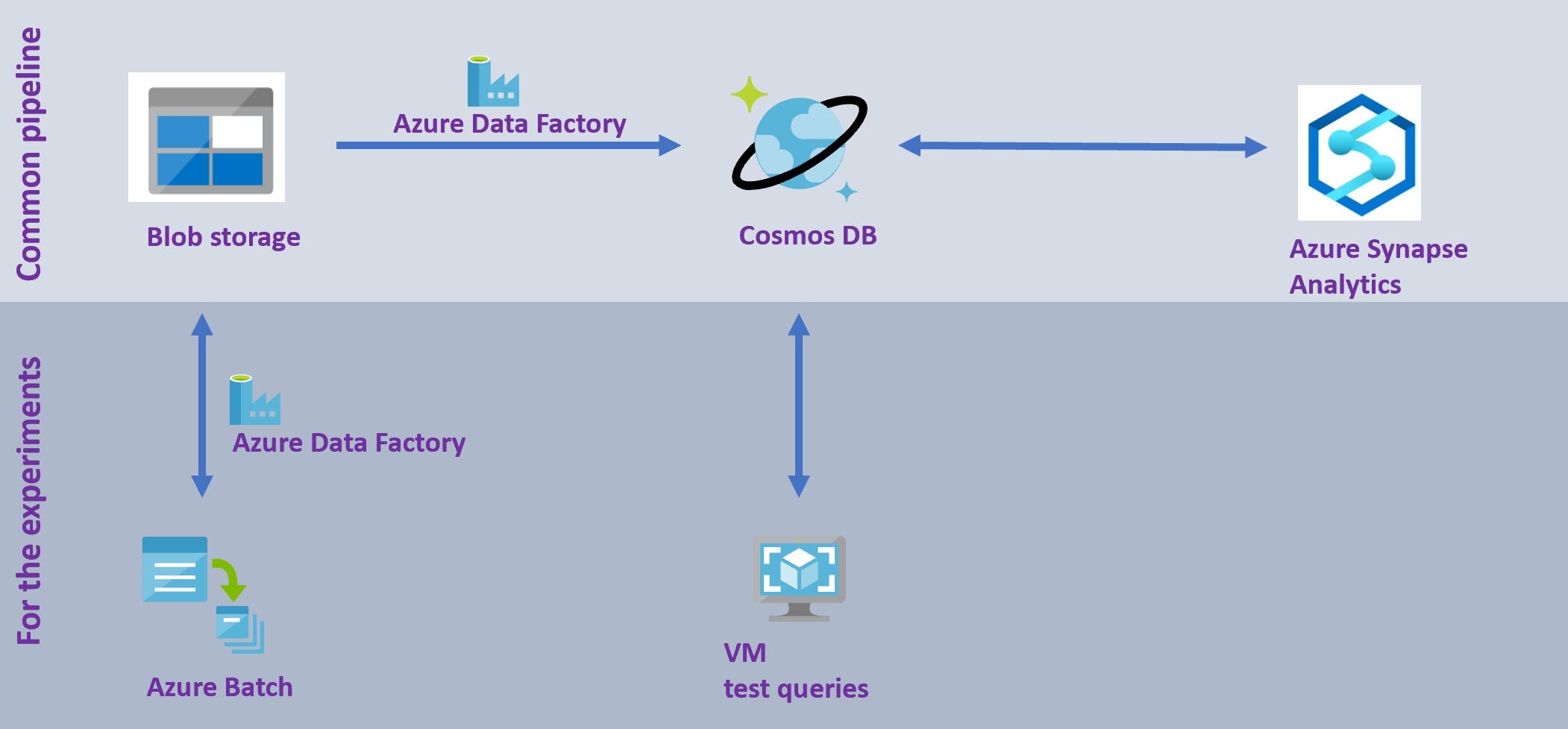 Geospatial big data performance tests with Cosmos DB and data ...
