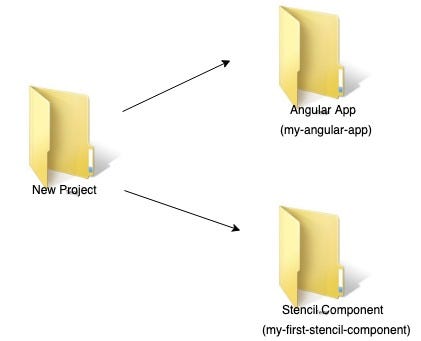#2 Using your Stencil Web Component in Angular 8 App | by Techie Leo ...