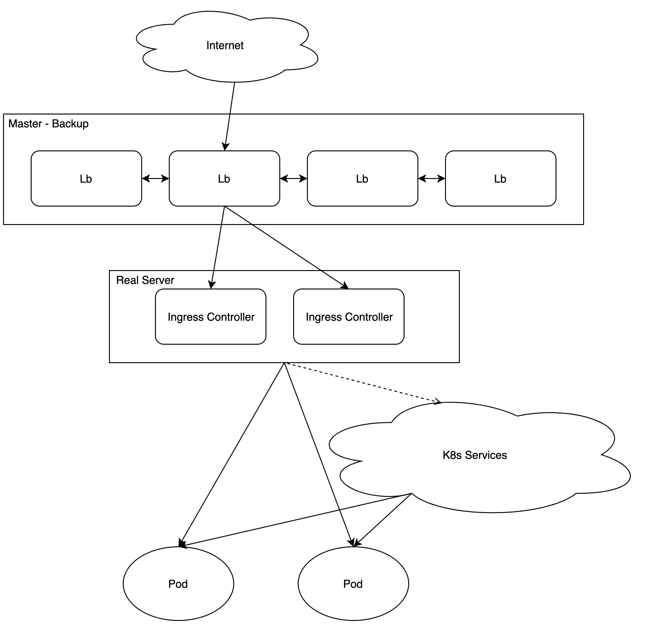 Load-balancing for K8s services in Coccoc Infrastructure | by CocCoc Techblog | Coccoc ...