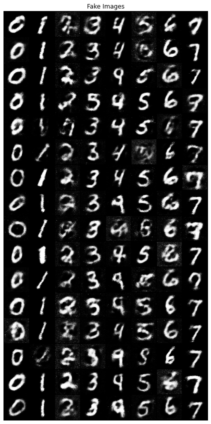 How To Build A Cgan For Generating Mnist Digits In Pytorch By Simple Schwarz Medium 1914