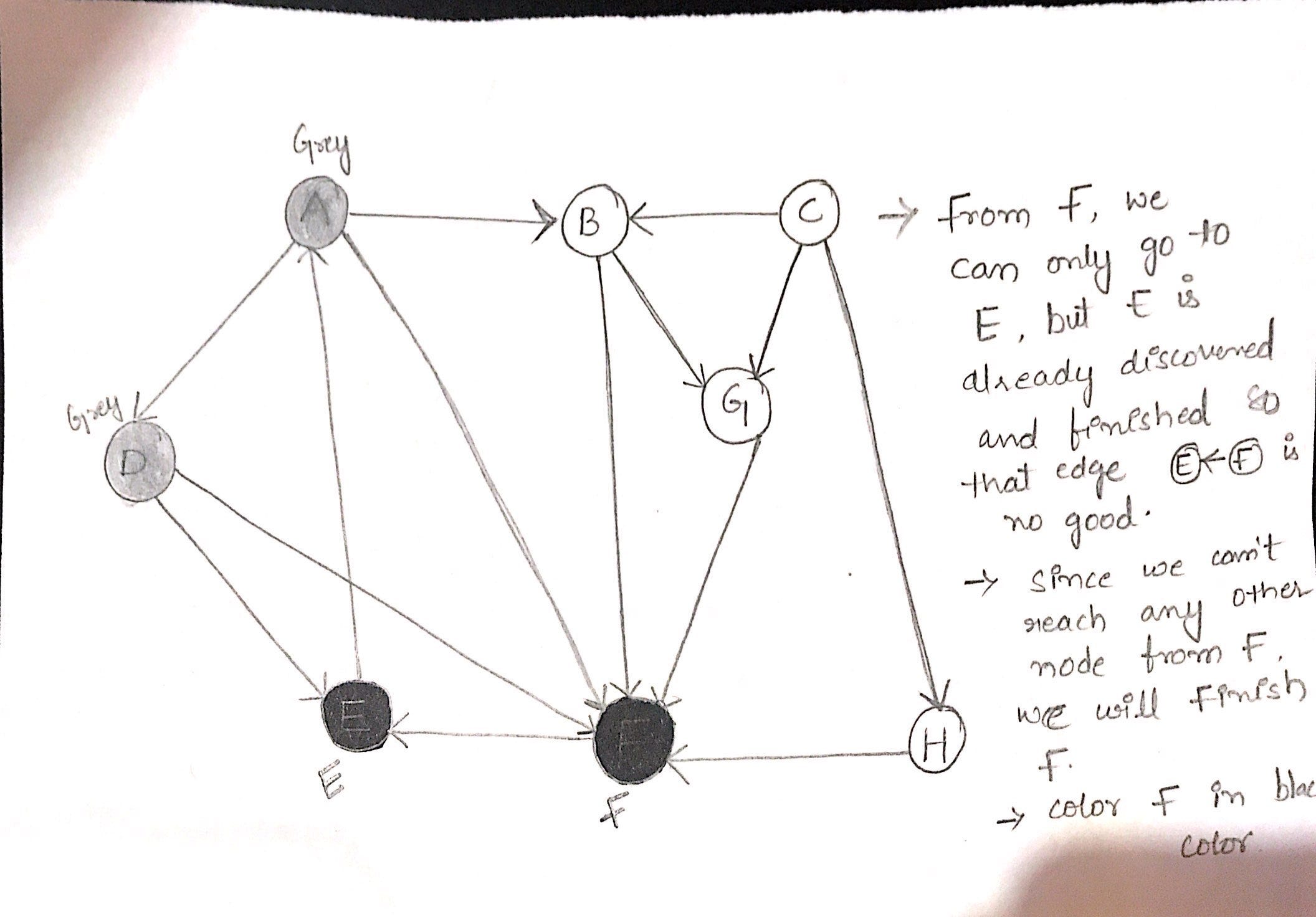 Graph Data Structure And Algorithms By Algorithms Cs Algorithmic Thinking Medium 8201