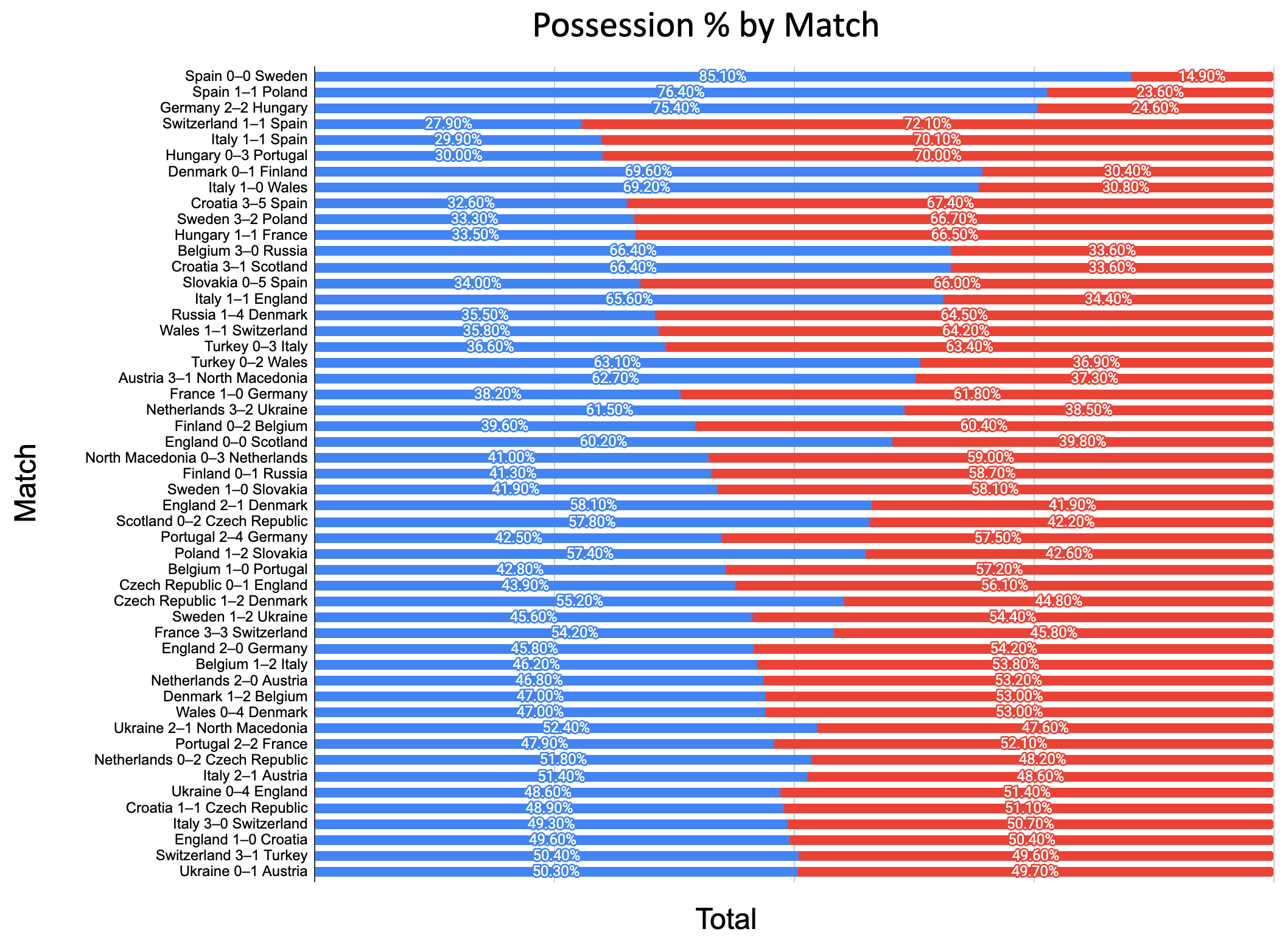 Euro 2020 Stats Review. Unpacking the tournament statistics | by Andrew ...
