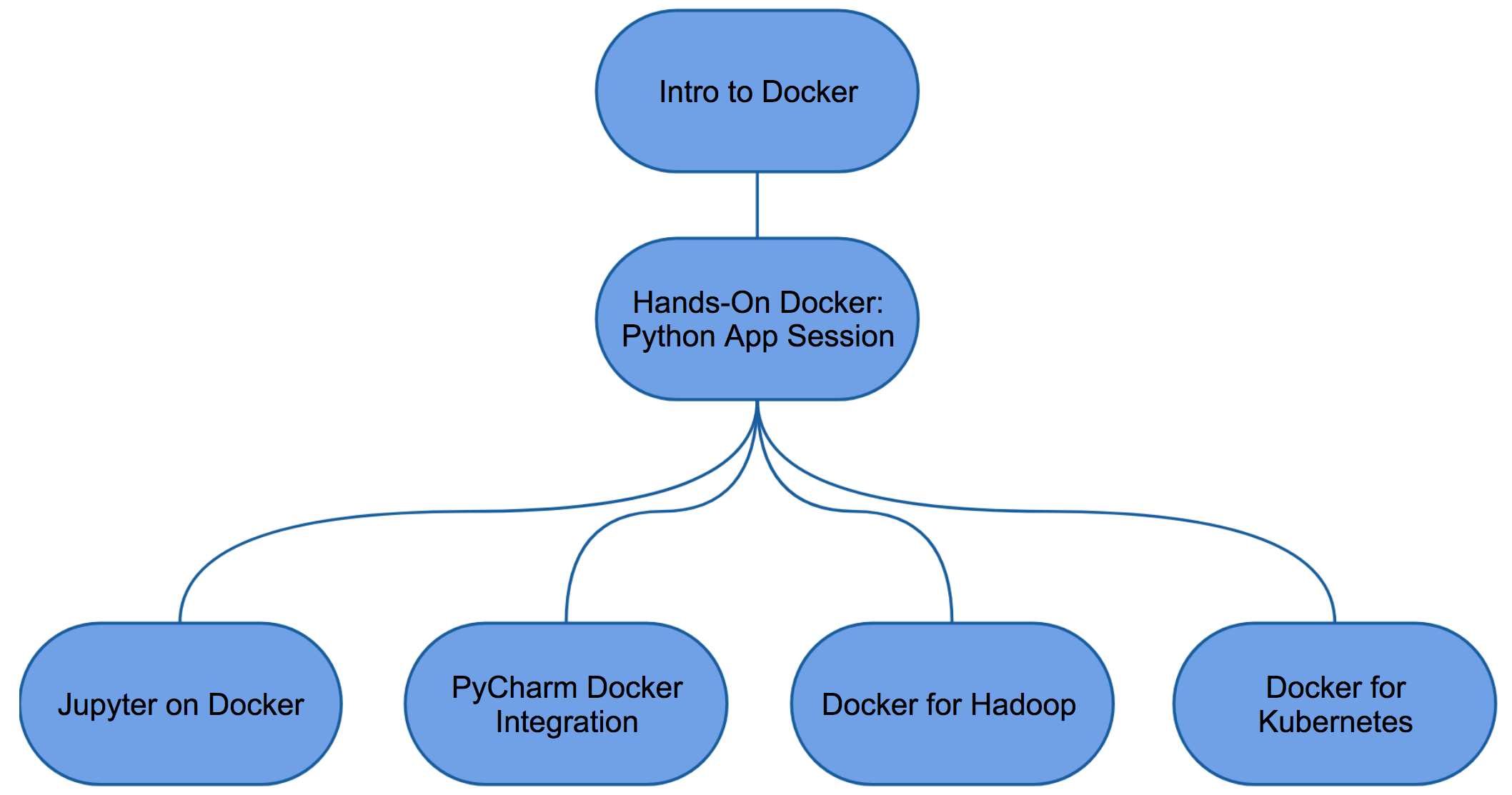 Structuring a “Docker for Data Science” Training Journey | by Moussa ...