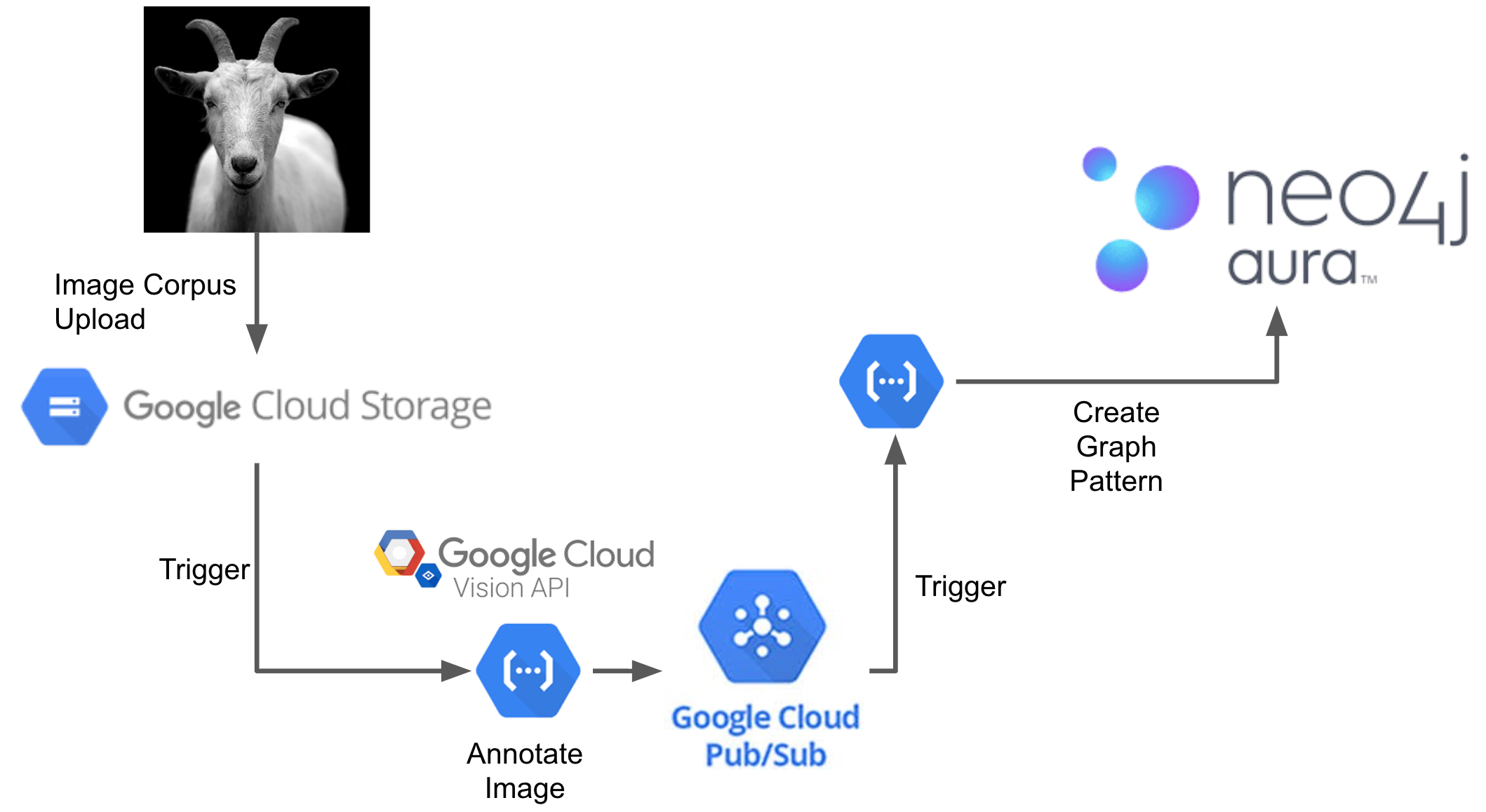 Neo4j Aura & PubSub on Google Cloud: Image Annotation | by David Allen ...