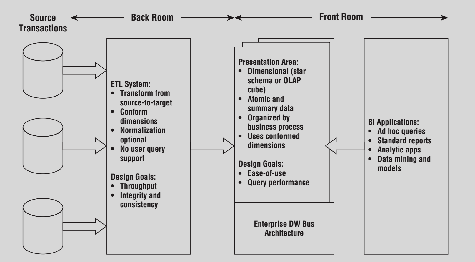 dimensional modeling case study