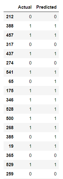 Ensemble Modelling: How it is performed in Python- A quick guide ...