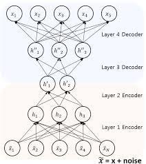 AutoEncoder nedir ? Türkçe. AutoEncoder , Çok boyutlu datayı önce… | by ...