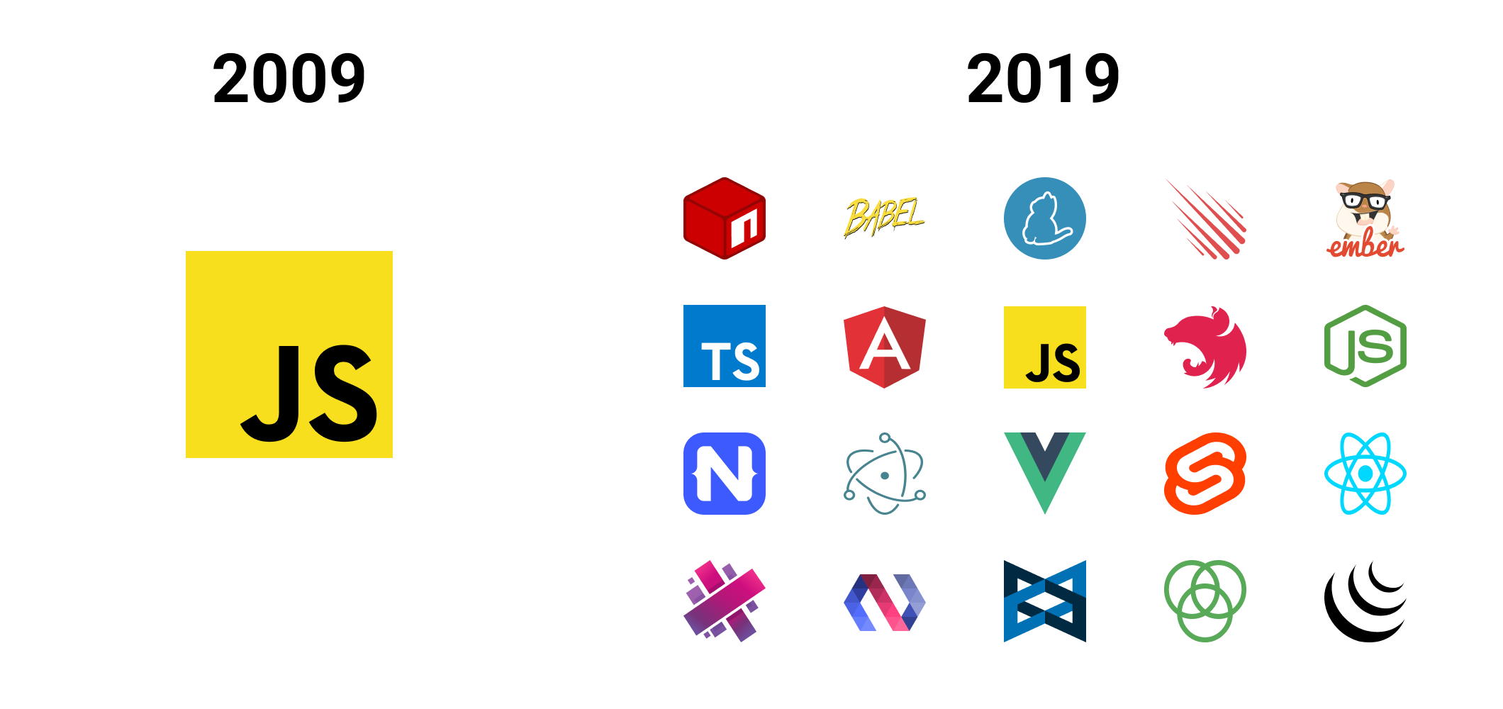 JavaScript: Beautiful 10 years!. Talks about the journey of javascript ...