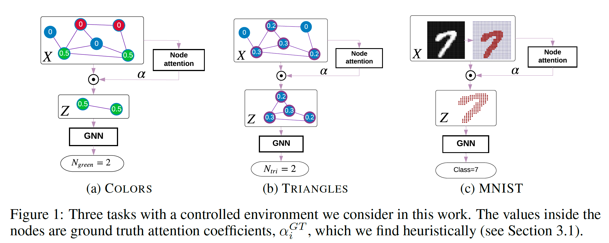 探討graph Attention機制有效性 — Understanding Attention And Generalization In Graph Neural Networks