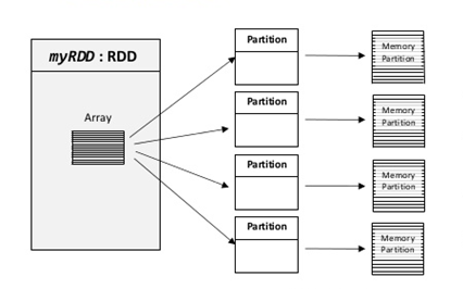 Getting started with Apache Spark -PART 1 | by mohand ameziane messaoui ...