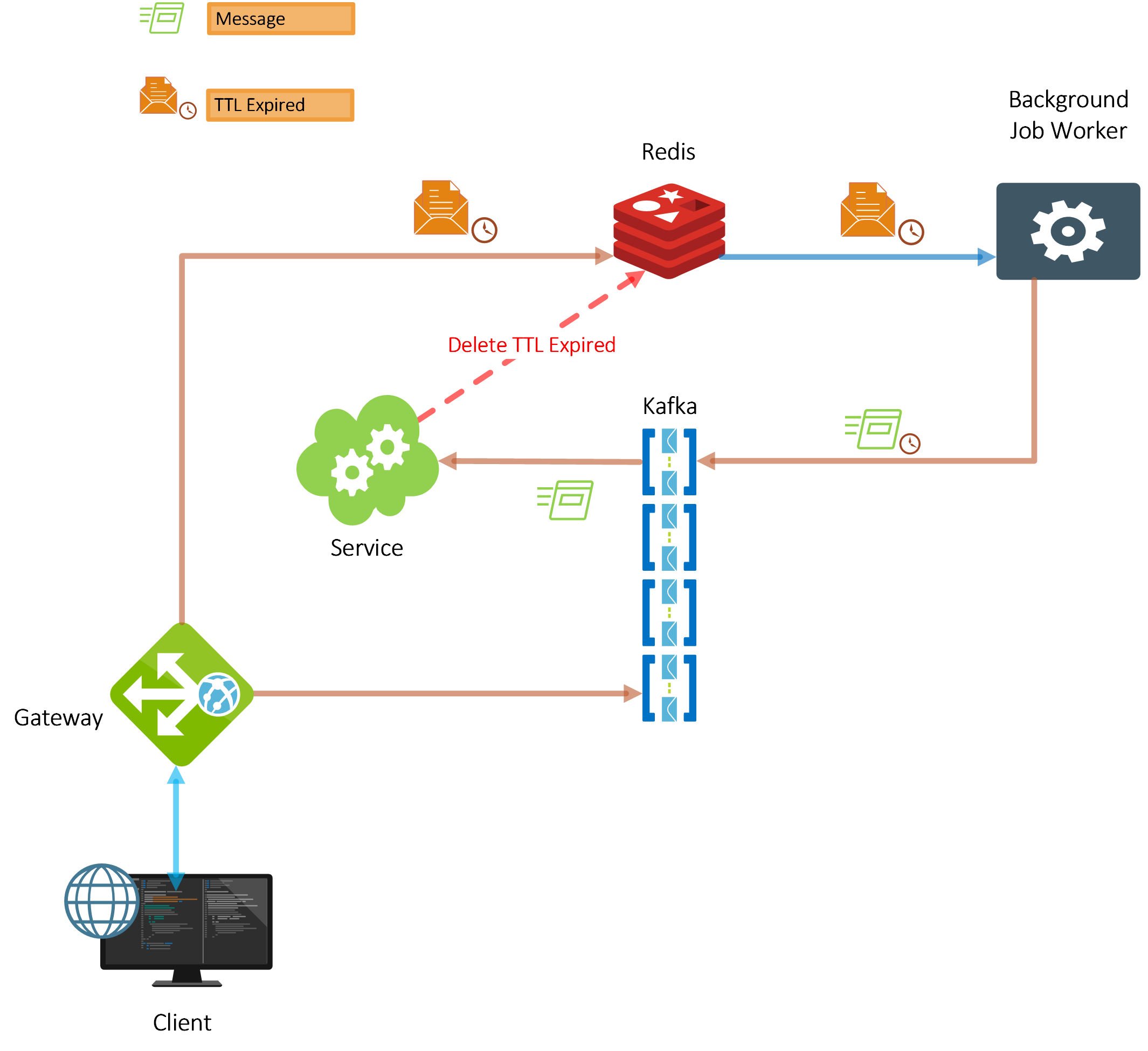 An Opinionated Approach to Developing Event-Driven Microservice ...