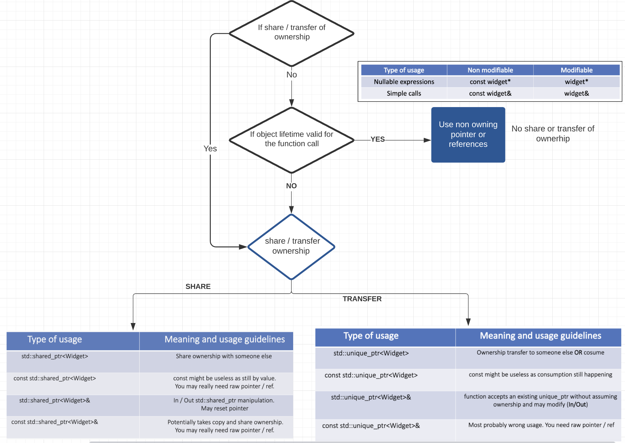 Passing smart pointers in C++. Dealing with smart pointers is a daily… | by Pranay Kumar | Mar ...