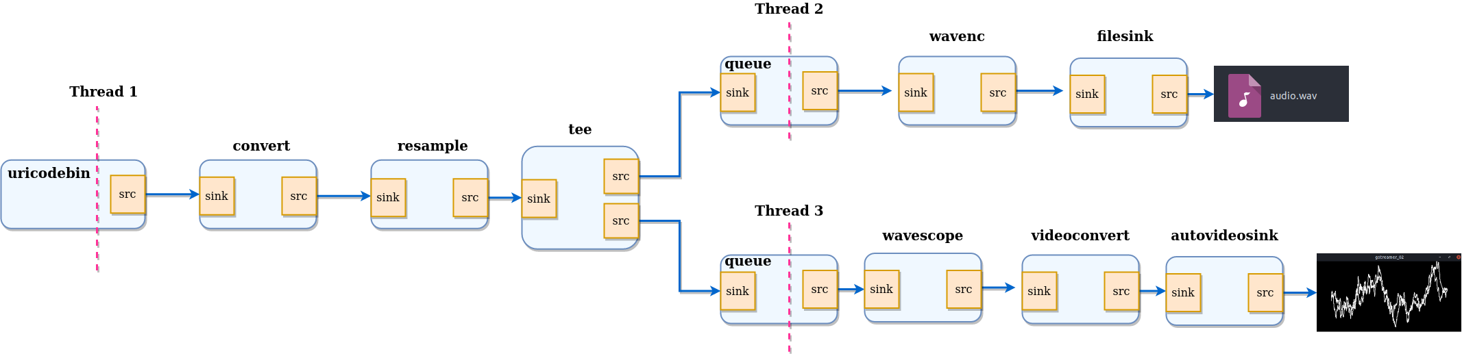 Creating Gstreamer Multimedia Pipeline With C++ Part 2 | by Karthick | Analytics Vidhya | Medium