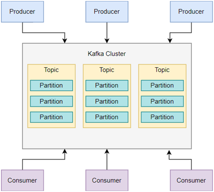 Kafka 101 : Introduction to Kafka | by Ram Prasad | Medium