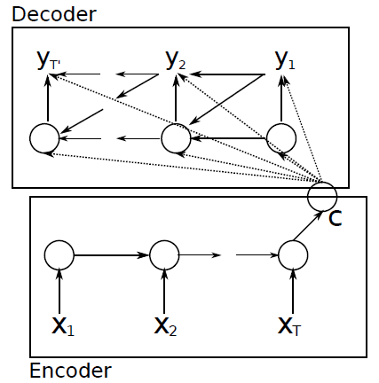 Review — Learning Phrase Representations using RNN Encoder-Decoder for ...