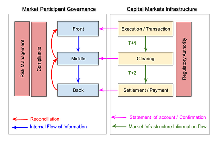 Capital Markets Governance 101 | DataDrivenInvestor