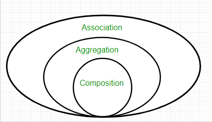 Association, Aggregation, and Composition in OOP | by Talha Tariq ...