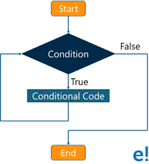 Looping and control Statement in Java-> | by Nisha Swami. | Medium