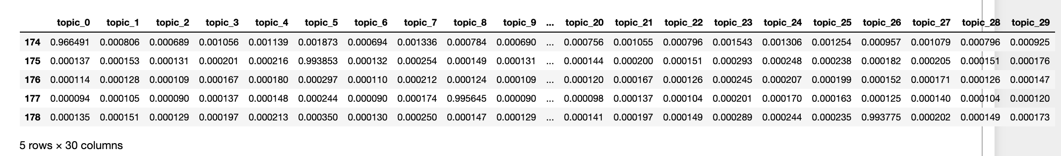 Text Clustering Identifying Relationships In Clinical