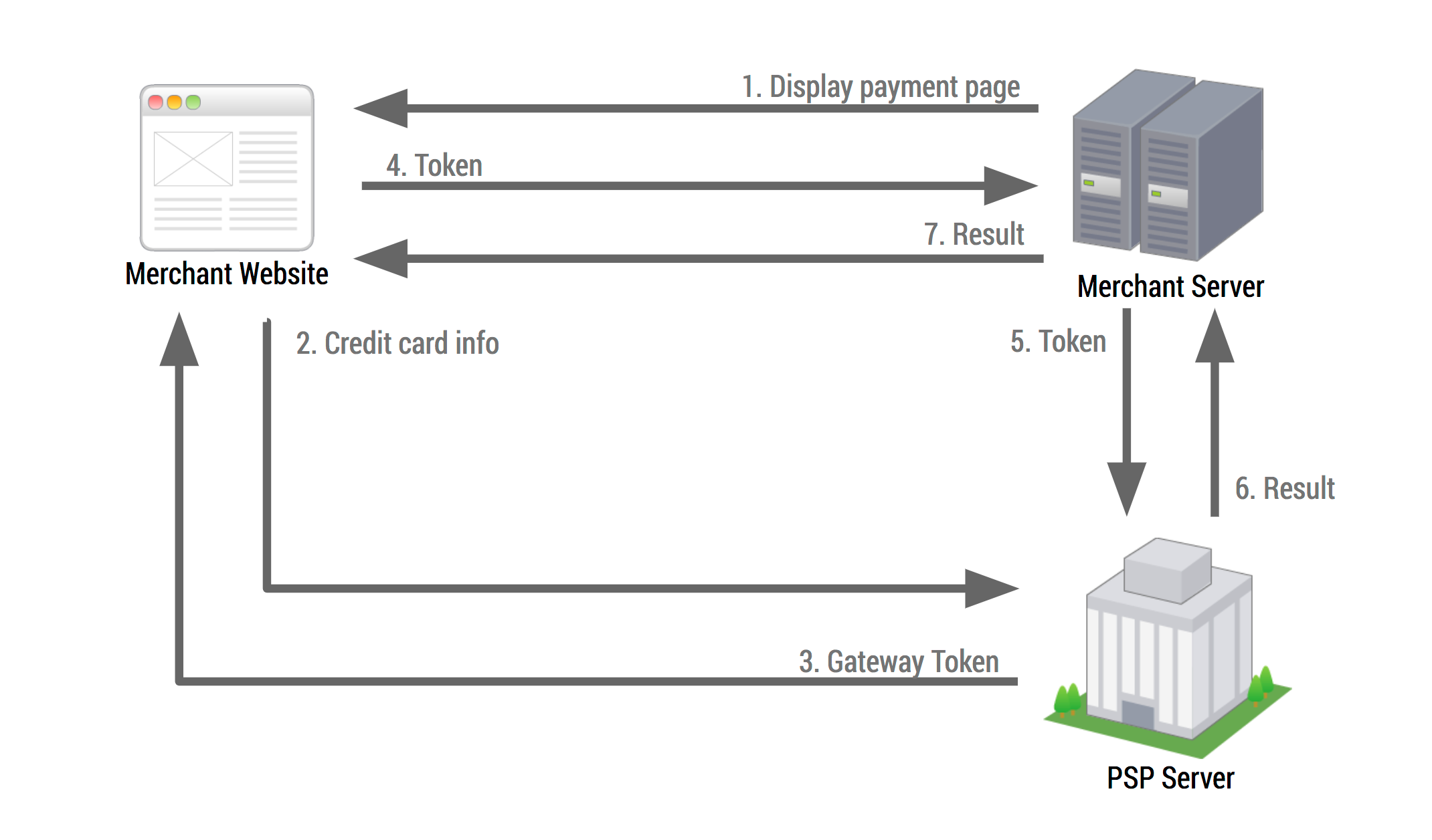 Integrating the Payment Request API with a payment service provider ...
