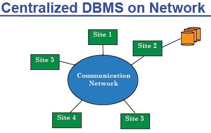Distributed DBMS Architectures. INTRODUCTION TO DISTRIBUTED DATABASES | by Vijay Kumar ...