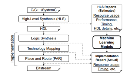 High Level Synthesis using Linear Regression | by Harshada Belgi ...