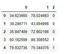 Python Implementation of Andrew Ng’s Machine Learning Course (Part 2.1) | by Srikar | Analytics ...