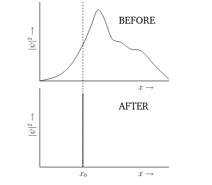 Collapse of the Wave Function. Consider an extended wavefunction ψ(x ...