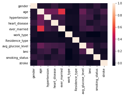 Visualization and Statistic on Stroke dataset | by Zhixiong Yue | Medium