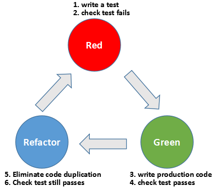 Test-Driven Development (TDD) in a nutshell | by Aditya Alif Nugraha ...