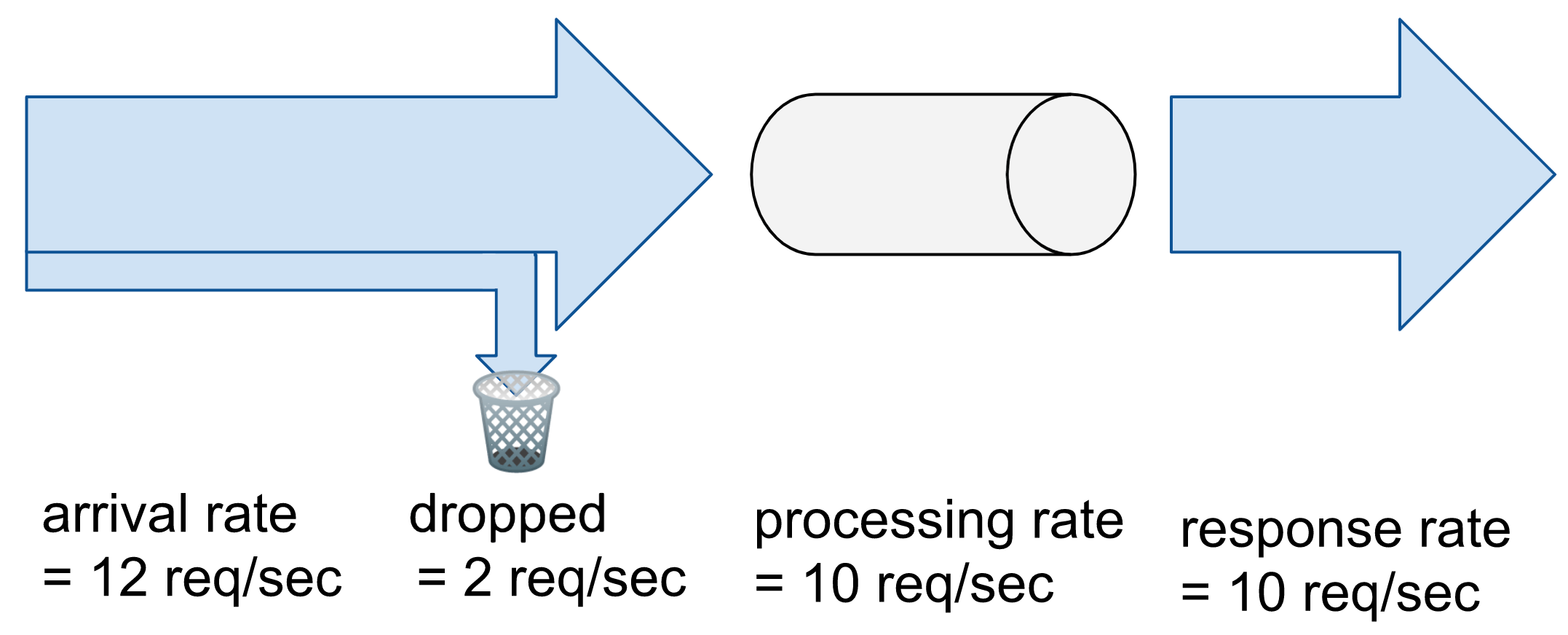 Limit Work For Reliable Servers With Examples In Go Grpc By Evan Jones Bluecore