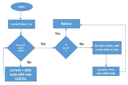 Monte Carlo Tree Search — how it’s done!! | by Karthik Josyula | Medium