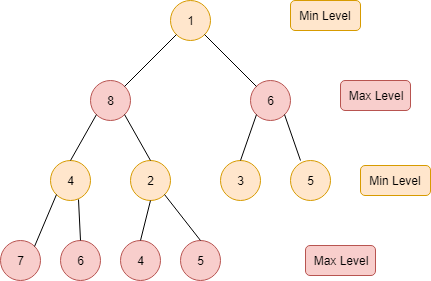 Min-Max heaps for Double Ended Priority Queue | by Kiran Baktha | Medium