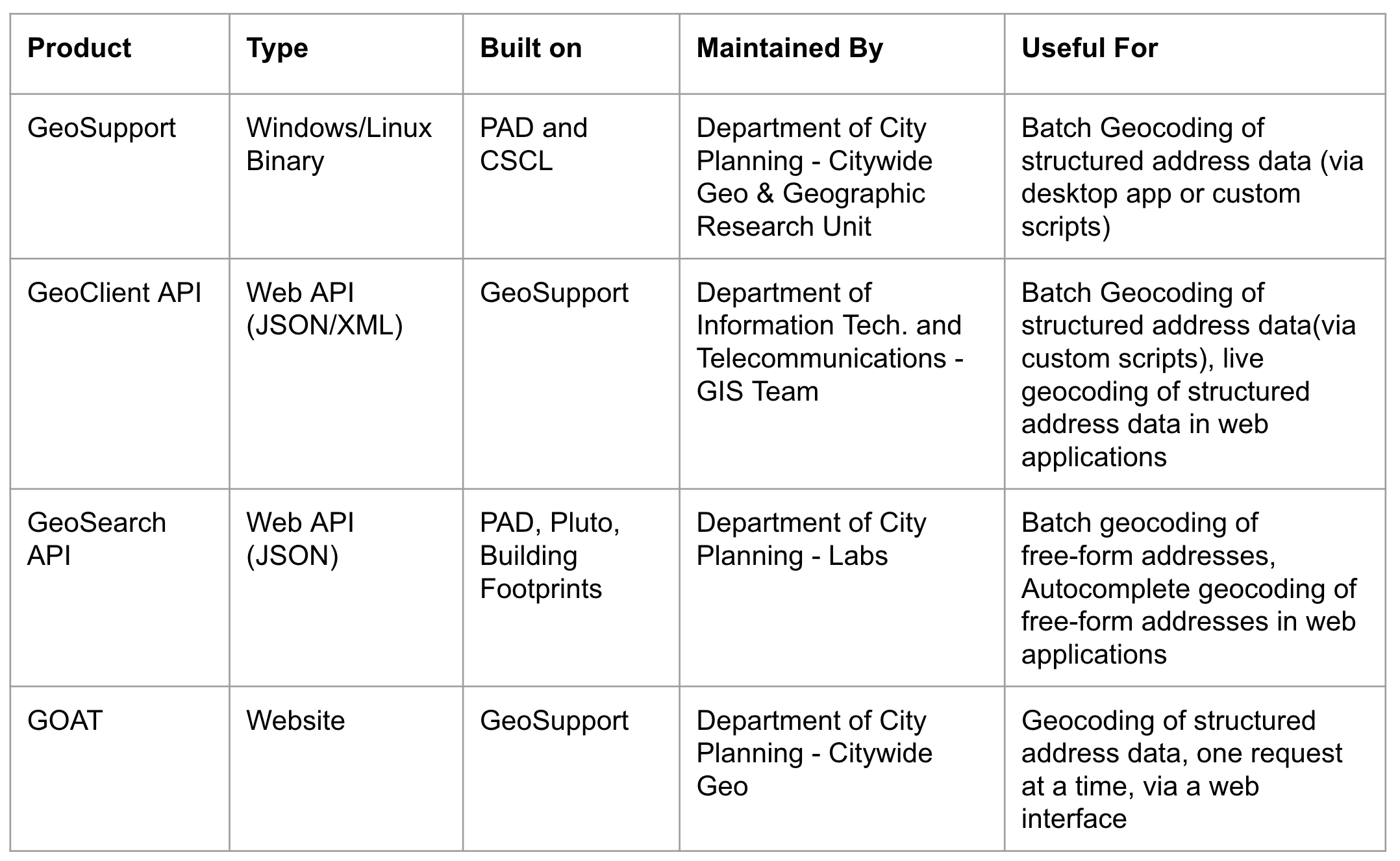 GeoWhat? A Quick Overview of NYC Geocoding Tools | by Chris Whong | NYC ...