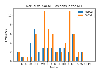 NorCal vs. SoCal — The Major League Debate | by Chinmay Gharpure | Medium