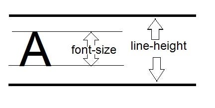 Best of line-height. A line-height is very useful, widely… | by Amol Kedari | Medium
