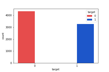 Natural Language Processing “Disaster Tweets” | by rana abdullah | The ...
