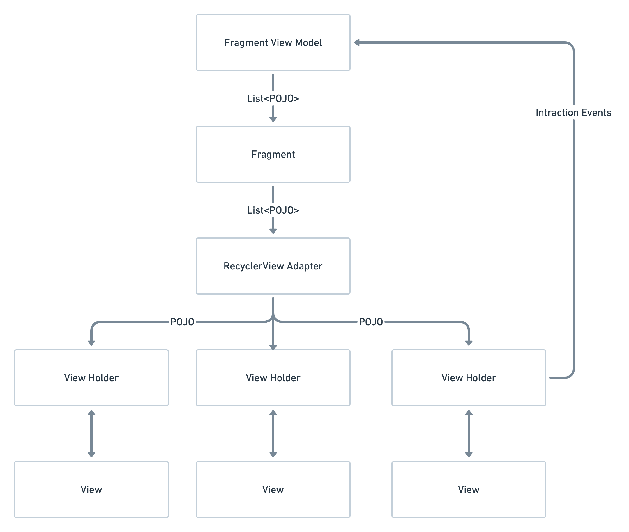 Android : Leveraging RecyclerView Effectively with ViewModel | by Ninad MG | Disney+ Hotstar