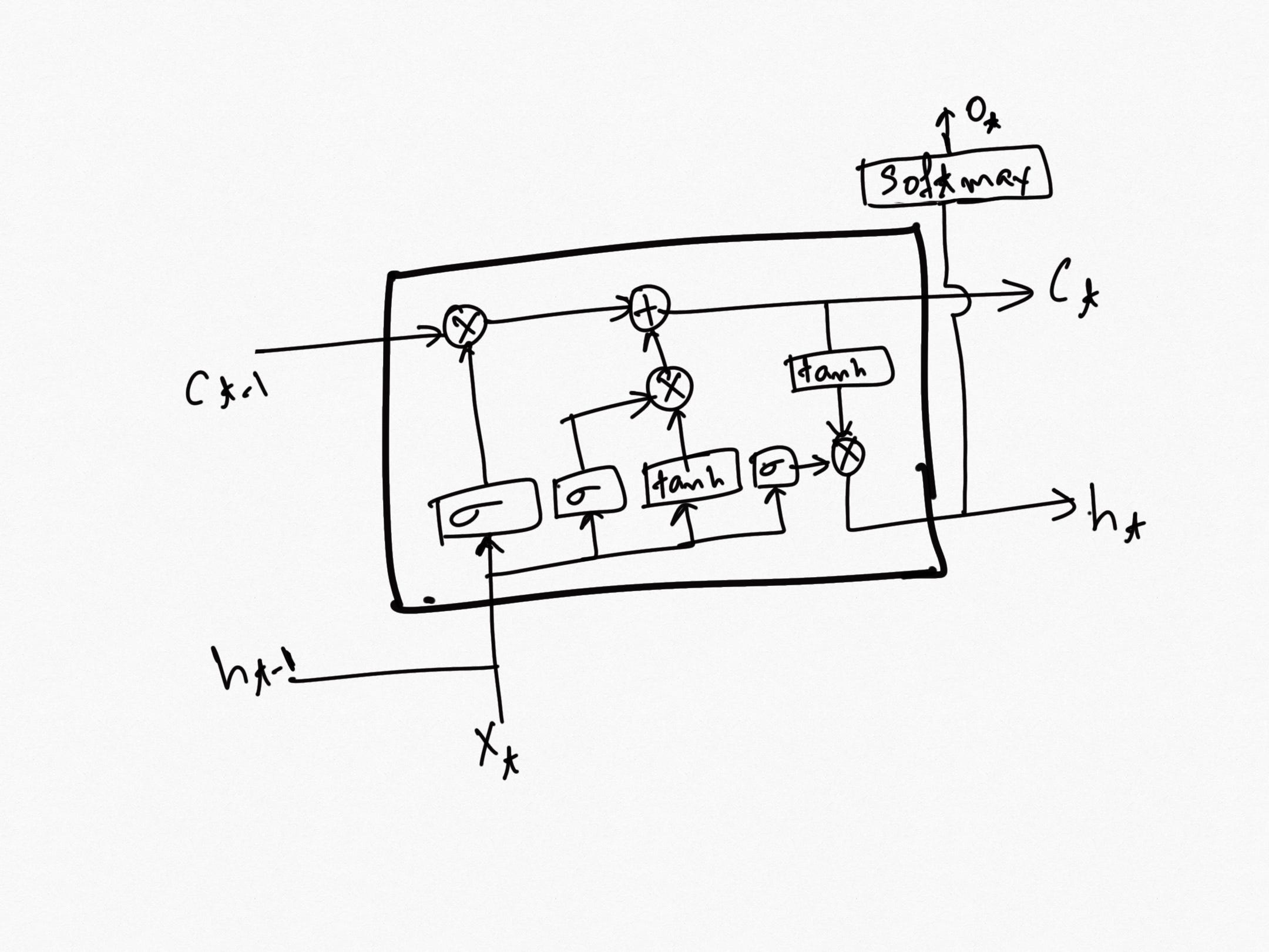 Understanding LSTM Internal blocks and Intuition - Chunduri - Medium