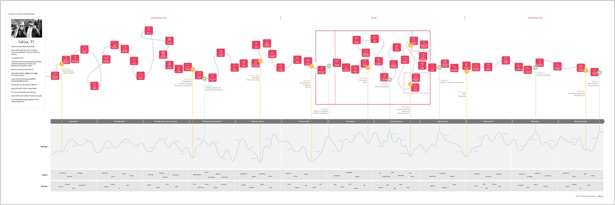 A matter of perspective: the basics of audience journey maps | by ...