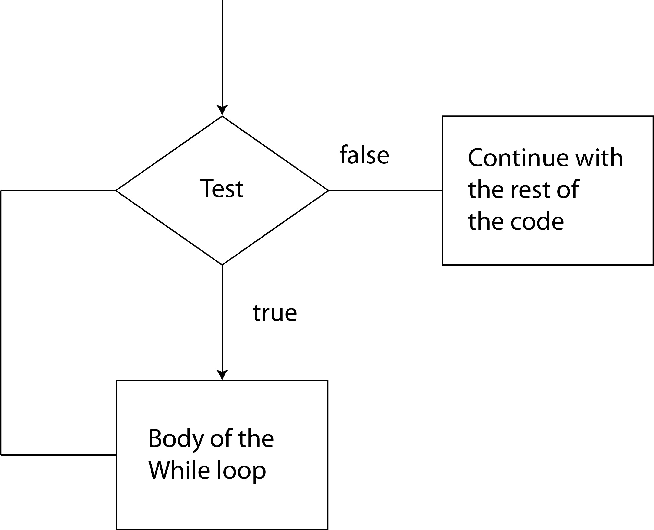 While Loops in Swift. While is kind of about waiting | by Steven Curtis ...