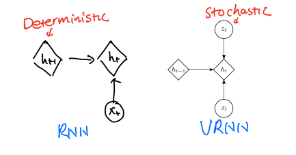 Summary of the recurrent latent variable model: VRNN | by Amina Mollaysa | Medium