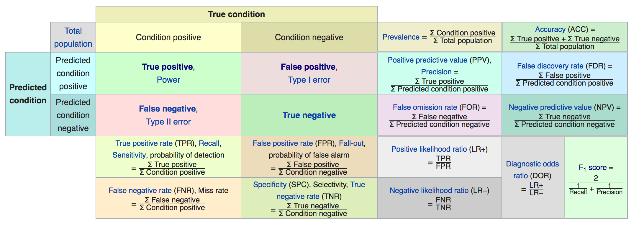Performance Metrics For Machine Learning Models By